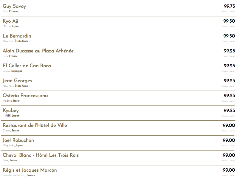 La LISTE 2018 des 1000 Meilleurs restaurants au monde est en ligne ...